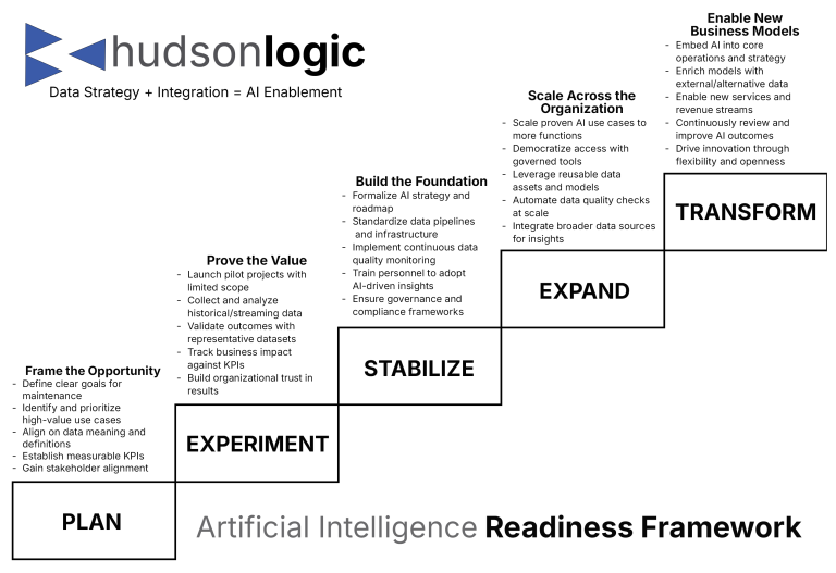 HudsonLogic AI Readiness Framework: Why Data Comes First - HudsonLogic